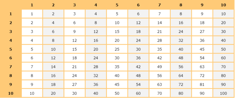 Tafelkaart: 5 Toepassingen + 10 tafelkaarten om te printen – Wijsr