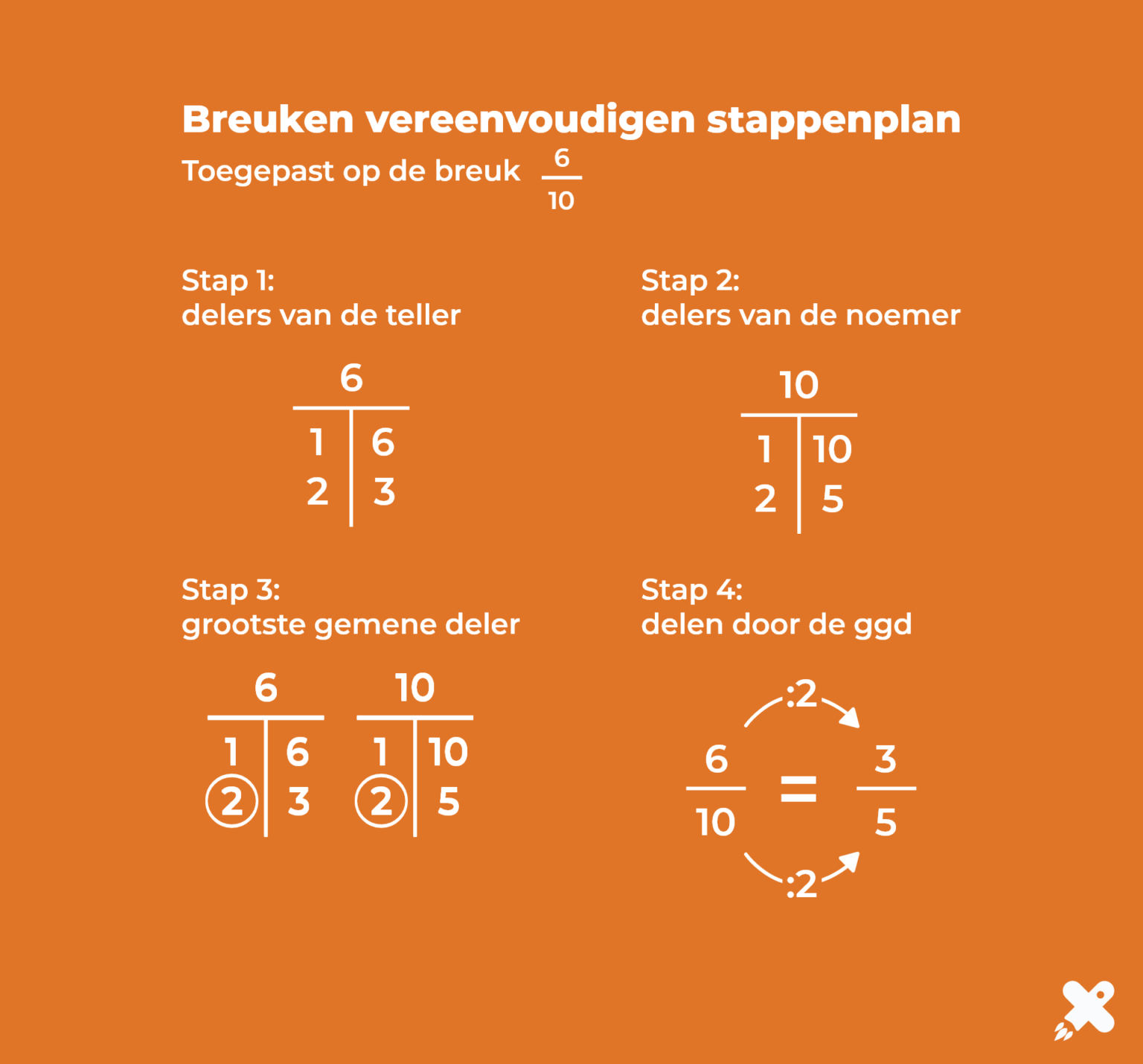 Eerste hulp bij breuken | Wijsr – Wijsr