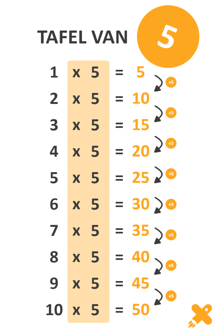 Oefen de tafel van 5 met Wijsr – Wijsr