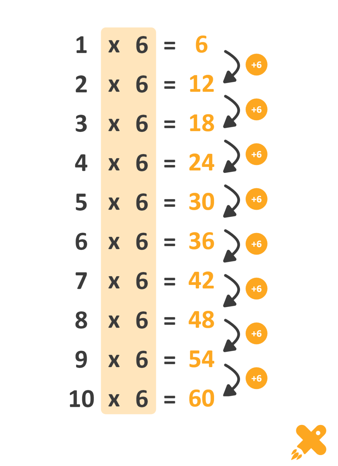 Oefen de tafel van 6 met Wijsr – Wijsr