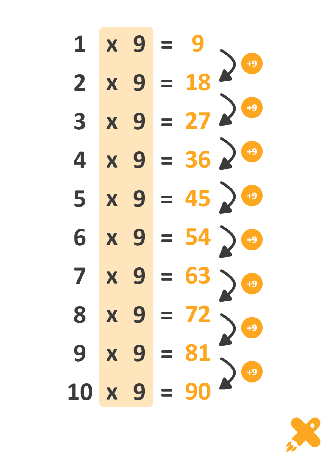 Oefen de tafel van 9 met Wijsr – Wijsr